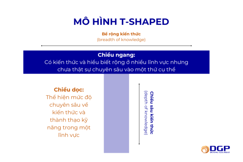 Làm thế nào để trở thành một marketer theo mô hình T-shaped?